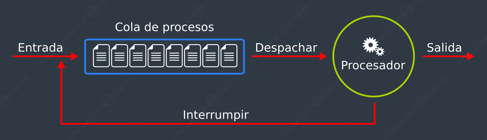 Capítulo 4: Elementos y estructura del sistema operativo. Procesos - Página 4 de 9 - SomeBooks.es